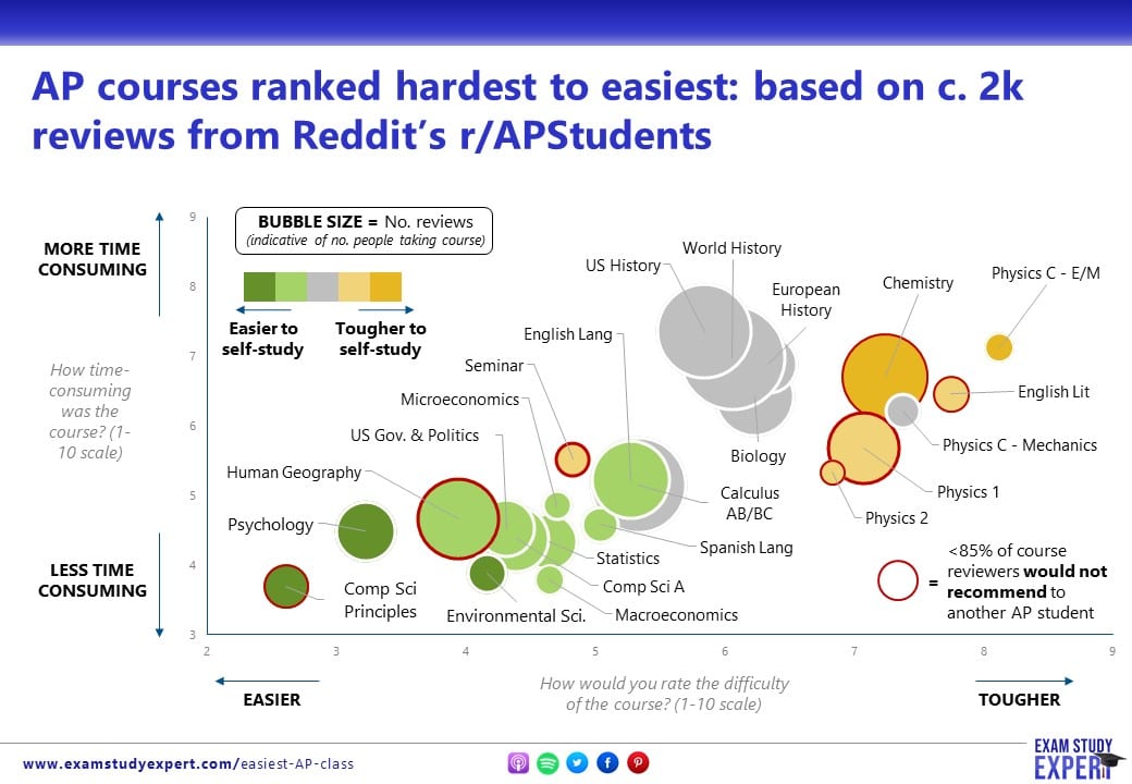 23 Easiest Hardest Ap Classes From 2k Real Students