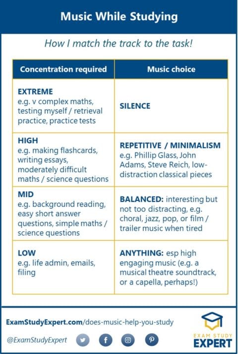 Can Music Really Help You Study? Busting The Myths! - Exam Study Expert