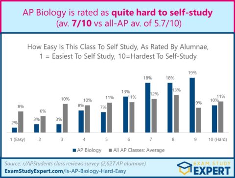 Is AP Biology Hard or Easy? Difficulty Rated 'Quite Hard' (Real Student ...