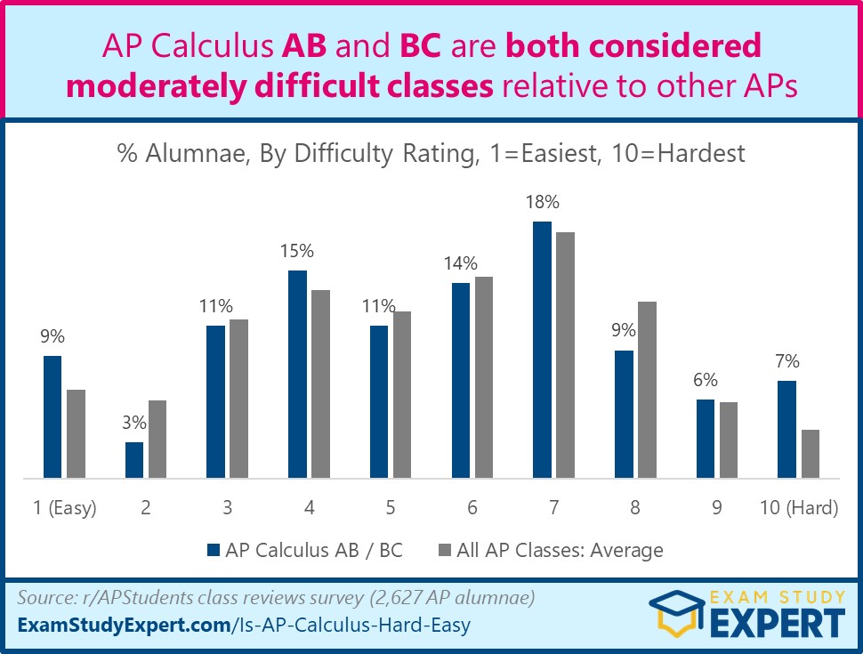 Are AP Calculus AB And BC Hard Or Easy Difficulty Rated Moderate Are AP Calculus AB And BC Hard Or Easy Difficulty Rated Moderate