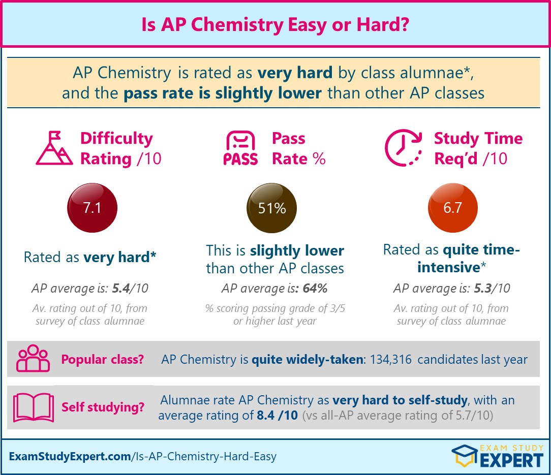 Is AP Chemistry Hard or Easy? Difficulty Rated 'Very Hard' (Real ...