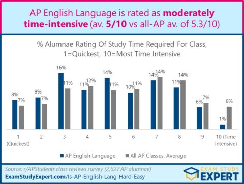 Is AP English Language Hard or Easy? Difficulty Rated 'Moderate ...
