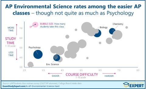 Is AP Environmental Science Hard or Easy? Difficulty Rated 'Quite Easy ...