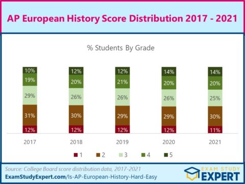 Is AP European History Hard or Easy? Difficulty Rated 'Quite Hard ...