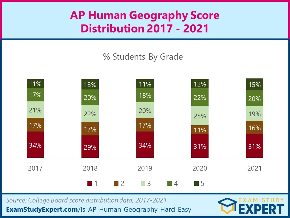 Is AP Human Geography Hard Or Easy Difficulty Rated Quite Easy Real Is AP Human Geography Hard Or Easy Difficulty Rated Quite Easy Real