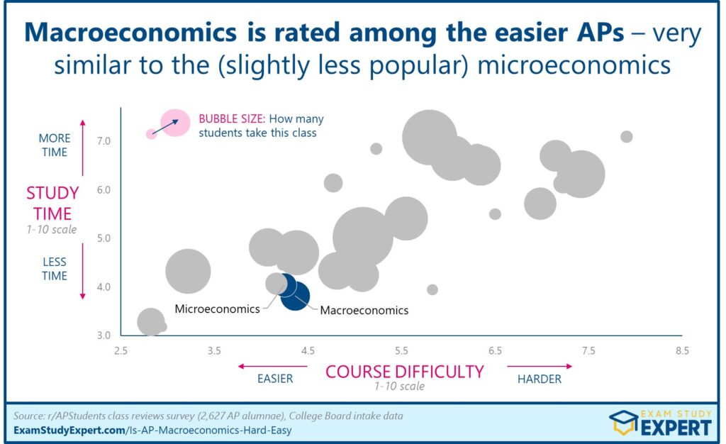 Is AP Macroeconomics Hard Or Easy Difficulty Rated Quite Easy Real is-ap-macroeconomics-hard-or-easy-difficulty-rated-quite-easy-real