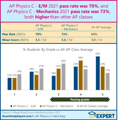 Are AP Physics C - E/M and Mechanics Hard or Easy? Difficulty Rated ...
