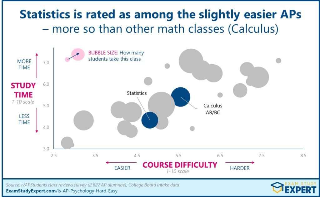 Is AP Statistics Hard or Easy? Difficulty Rated 'Quite Easy' (Real ...