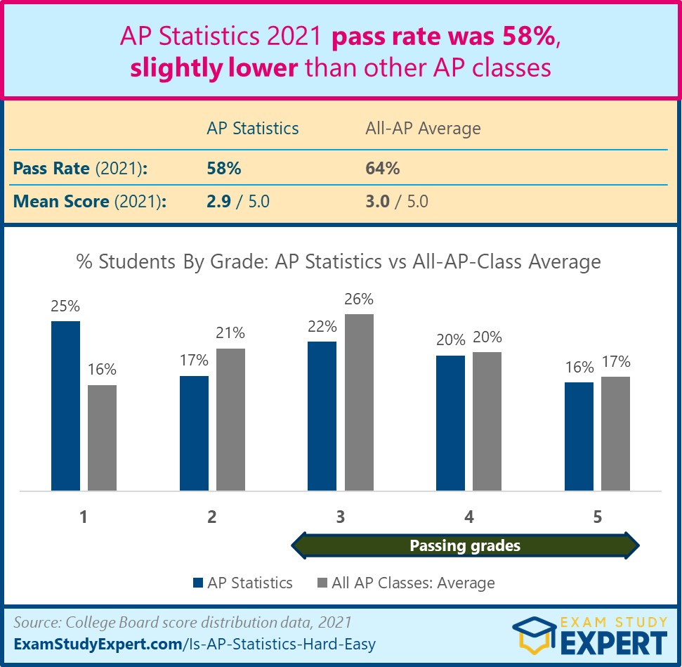 Is AP Statistics Hard or Easy? Difficulty Rated 'Quite Easy' (Real ...