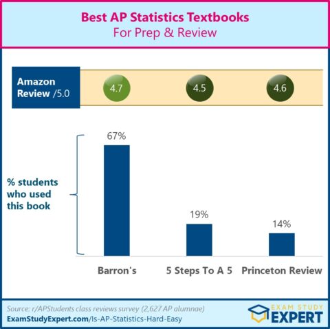 [2024] Is AP Statistics Hard or Easy? Difficulty Rated 'Quite Easy ...