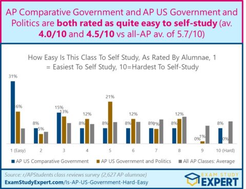 Are AP US Government & Politics and AP Comparative Government and ...