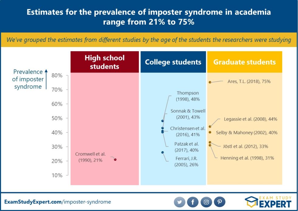 How To Overcome Imposter Syndrome: 10 Actionable Strategies To Try ...