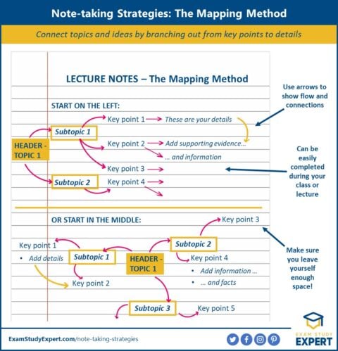 Six Top Note Taking Strategies for College Students - Exam Study Expert
