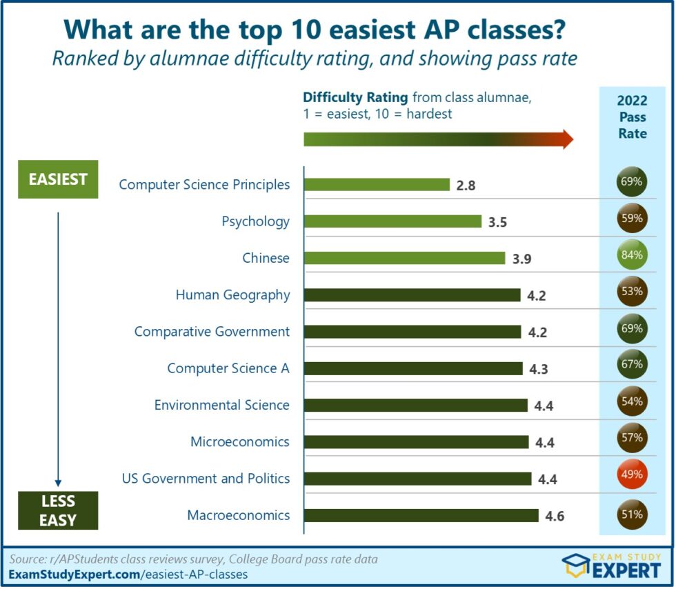  2022 23 The Easiest Hardest AP Classes 2 936 REAL Alumnae Reviews