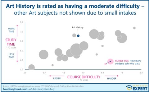 [2023] Is AP Art History Hard or Easy? Difficulty Rated 'Moderate ...