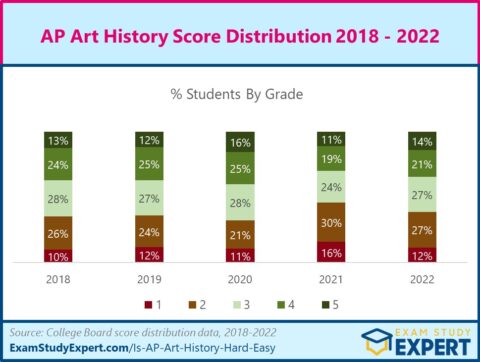 [2023] Is AP Art History Hard or Easy? Difficulty Rated 'Moderate ...