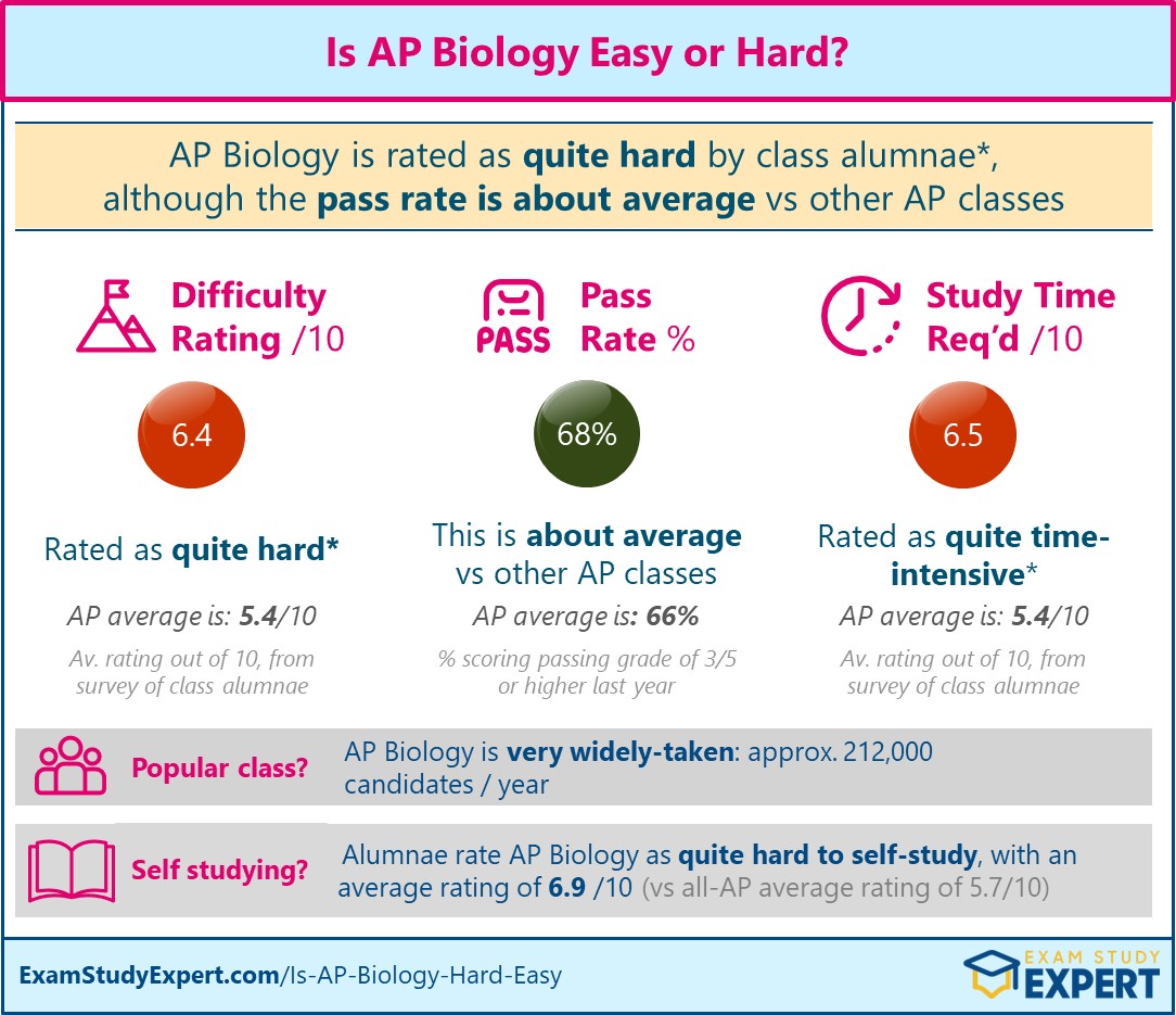  2023 Is AP Biology Hard Or Easy Difficulty Rated Quite Hard Real