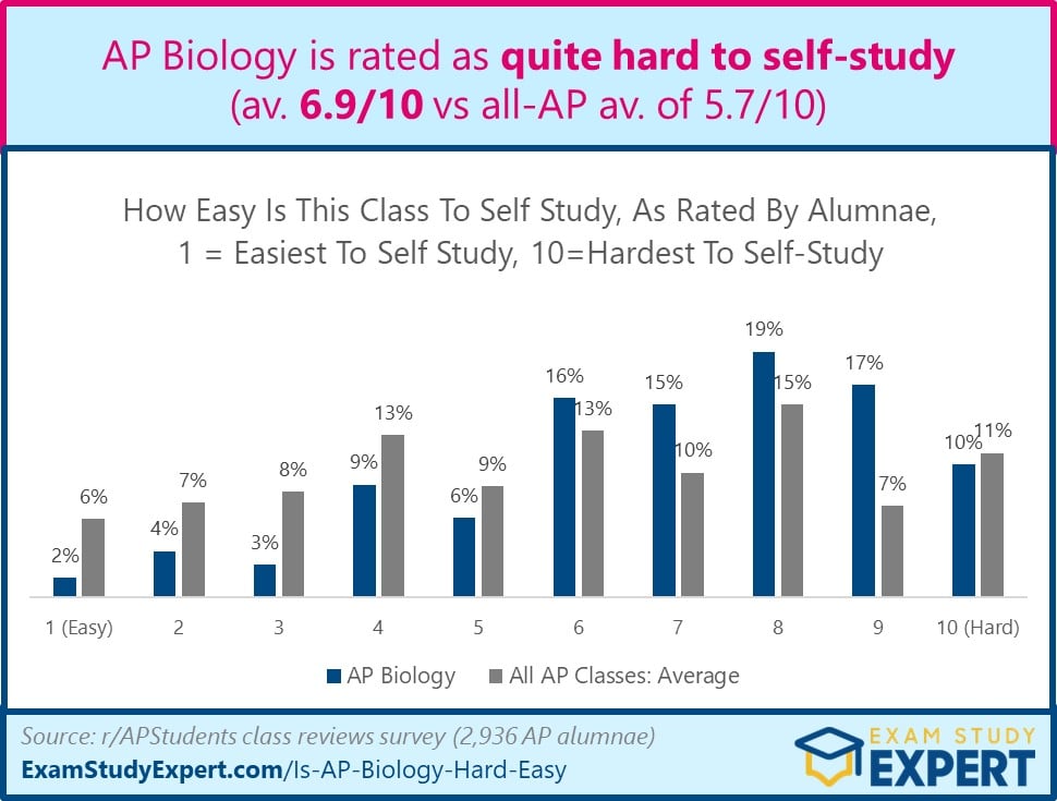 [2023] Is AP Biology Hard or Easy? Difficulty Rated 'Quite Hard' (Real ...