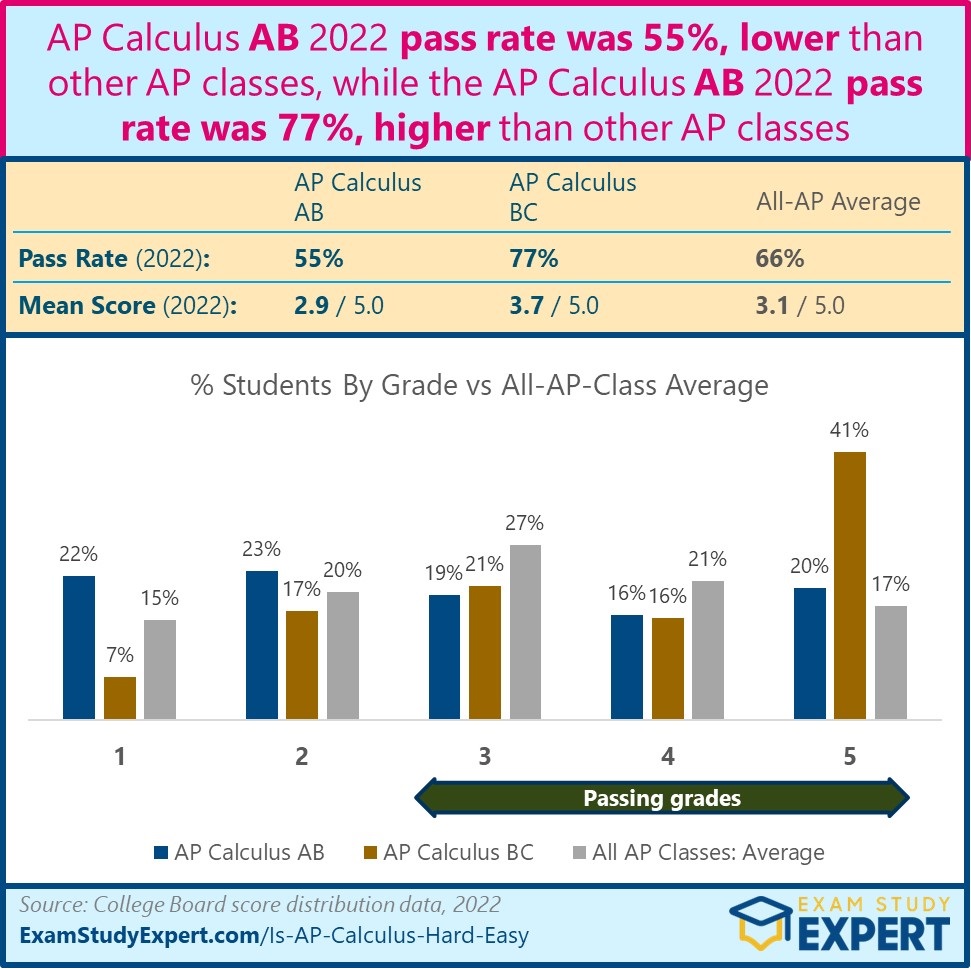 2023 Are AP Calculus AB And BC Hard Or Easy Difficulty Rated 2023 Are AP Calculus AB And BC Hard Or Easy Difficulty Rated