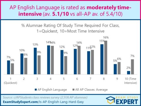 [2023] Is AP English Language Hard or Easy? Difficulty Rated 'Moderate ...
