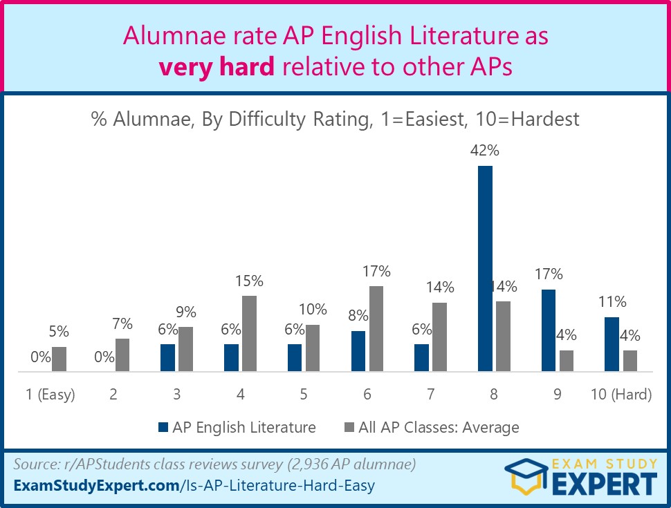 2023 Is AP English Literature Hard Or Easy Difficulty Rated Very 2023 Is AP English Literature Hard Or Easy Difficulty Rated Very
