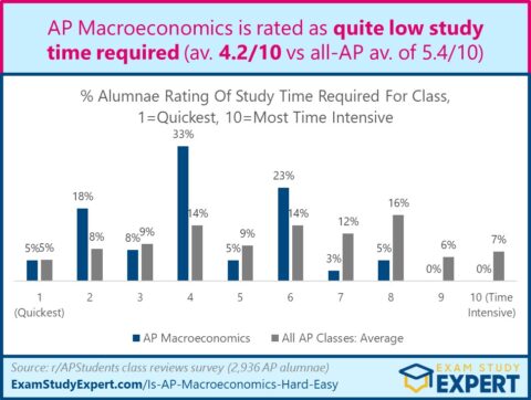 [2023] Is AP Macroeconomics Hard or Easy? Difficulty Rated 'Quite Easy ...