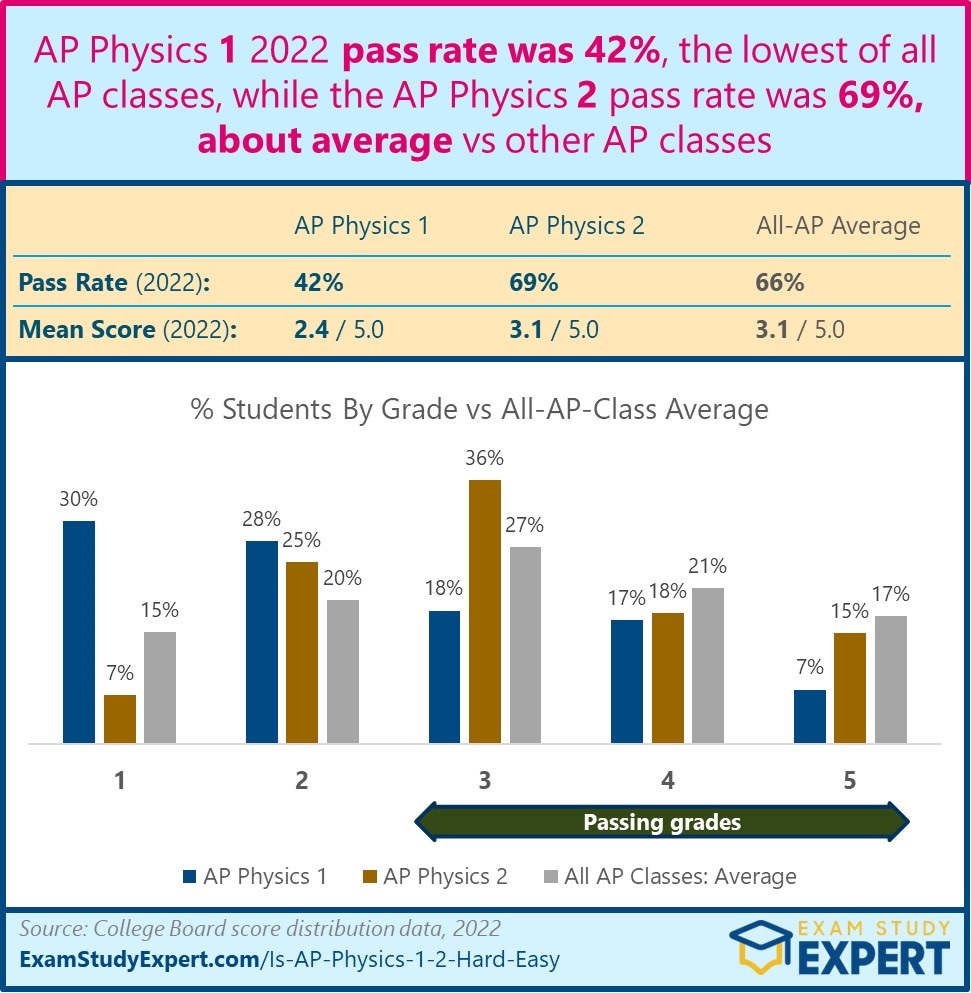 2023 Are AP Physics 1 And 2 Hard Or Easy Difficulty Rated Quite 2023 Are AP Physics 1 And 2 Hard Or Easy Difficulty Rated Quite