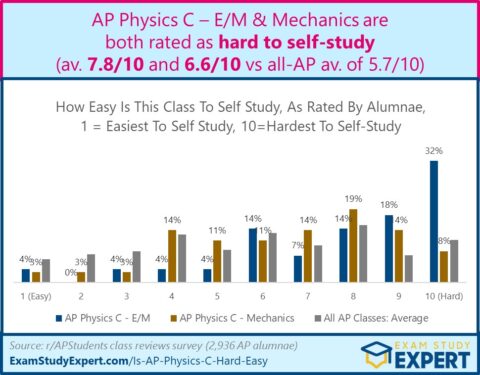 [2023] Are AP Physics C - E/M and Mechanics Hard or Easy? Difficulty ...