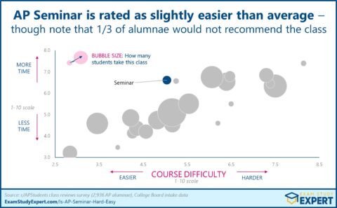 [2023] Is AP Seminar Hard or Easy? Difficulty Rated 'Moderate ...