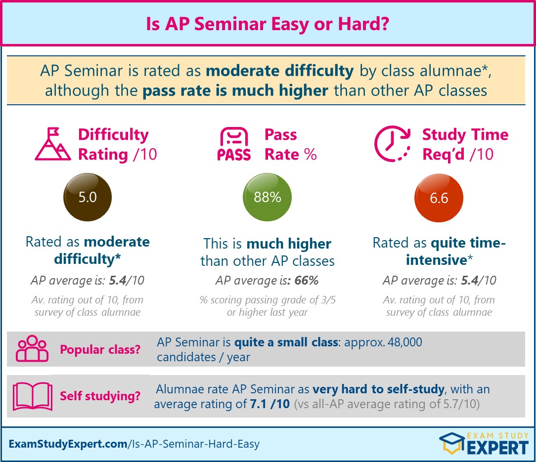  2023 Is AP Seminar Hard Or Easy Difficulty Rated Moderate