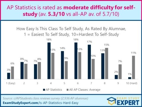 [2023] Is AP Statistics Hard or Easy? Difficulty Rated 'Quite Easy ...
