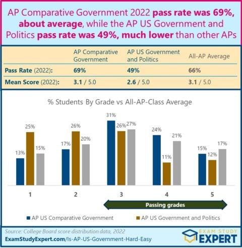 [2023] Are AP US Government & Politics and AP Comparative Government ...