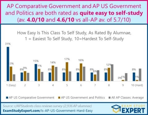 [2024] Are AP US Government & Politics and AP Comparative Government ...