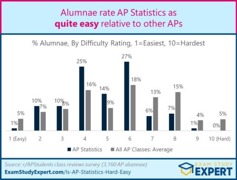 [2024] Is AP Statistics Hard or Easy? Difficulty Rated 'Quite Easy ...