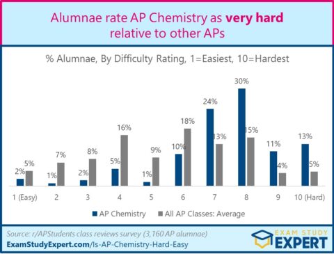 [2024] Is AP Chemistry Hard or Easy? Difficulty Rated 'Very Hard' (Real ...