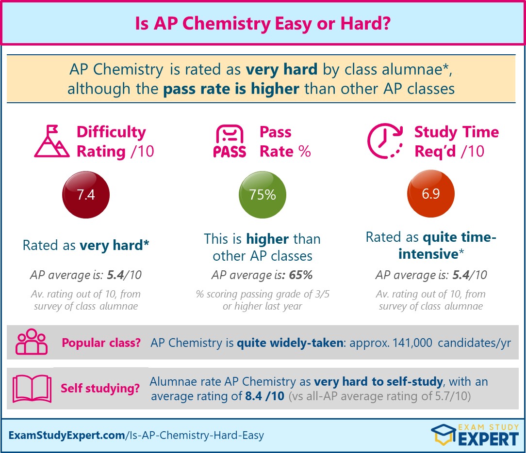 [2024] Is AP Chemistry Hard or Easy? Difficulty Rated 'Very Hard' (Real ...