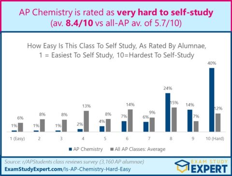 [2024] Is AP Chemistry Hard or Easy? Difficulty Rated 'Very Hard' (Real ...