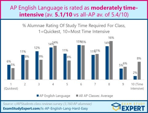 [2024] Is AP English Language Hard or Easy? Difficulty Rated 'Moderate ...
