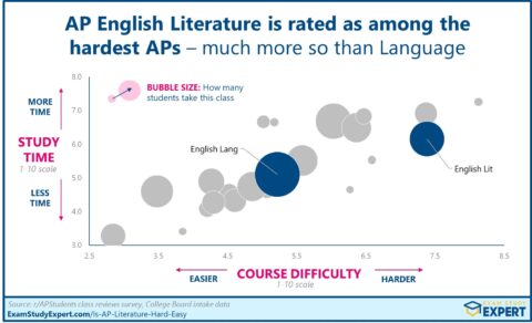 [2024] Is AP English Literature Hard or Easy? Difficulty Rated 'Very ...