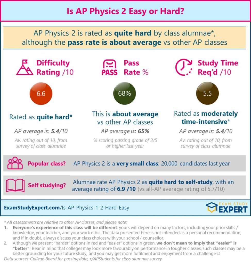 2024 Are AP Physics 1 And 2 Hard Or Easy Difficulty Rated Quite 2024 Are AP Physics 1 And 2 Hard Or Easy Difficulty Rated Quite