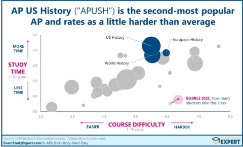 [2024] Is AP US History (APUSH) Hard or Easy? Difficulty Rated 'Quite ...