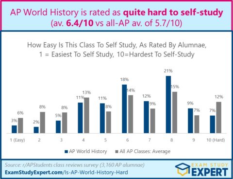 [2024] Is AP World History Hard or Easy? Difficulty Rated 'Quite Hard ...