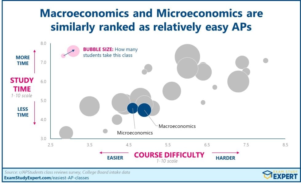 [2024-25] All AP Classes Ranked By Difficulty: The Definitive List ...