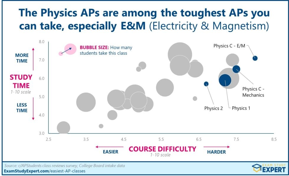 [2024-25] All AP Classes Ranked By Difficulty: The Definitive List ...