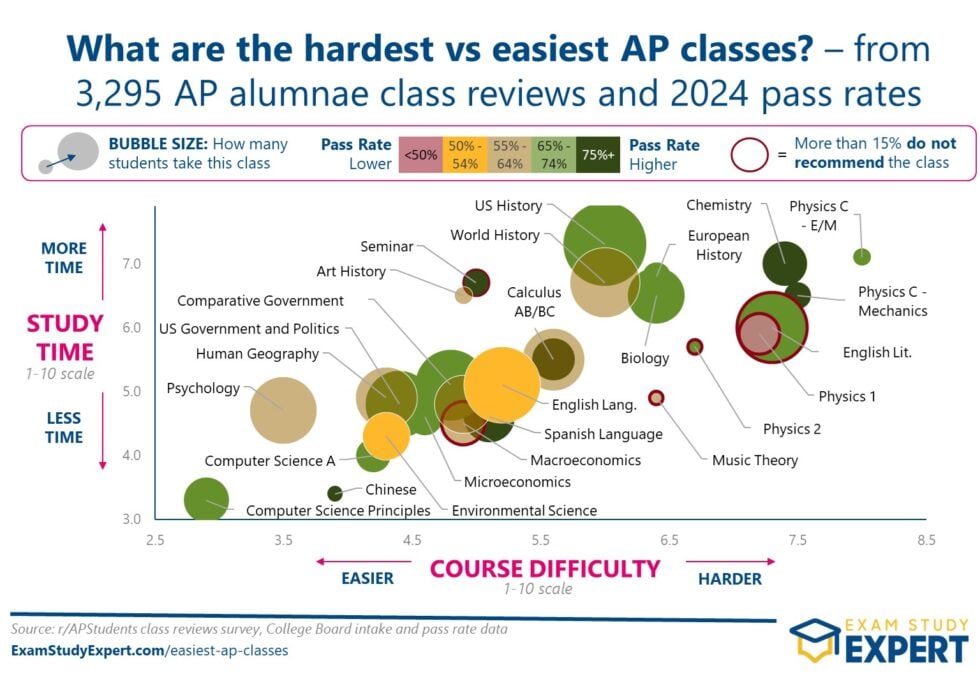 [2024-25] All AP Classes Ranked By Difficulty: The Definitive List ...