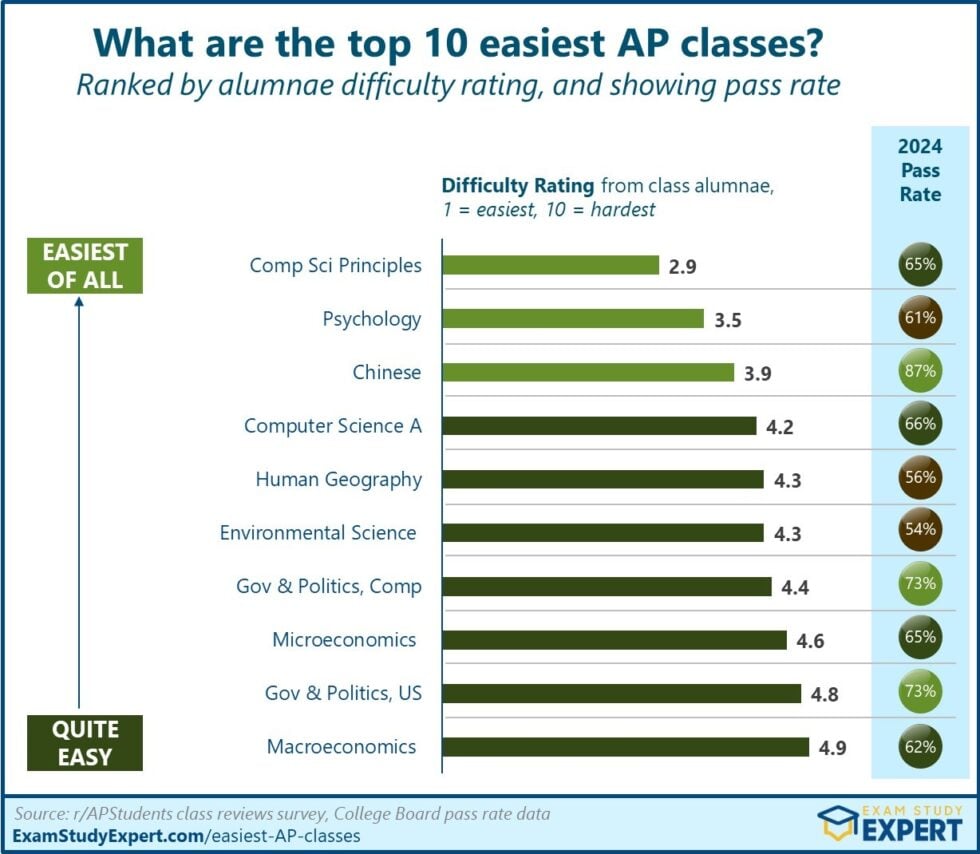 [2024-25] All AP Classes Ranked By Difficulty: The Definitive List ...