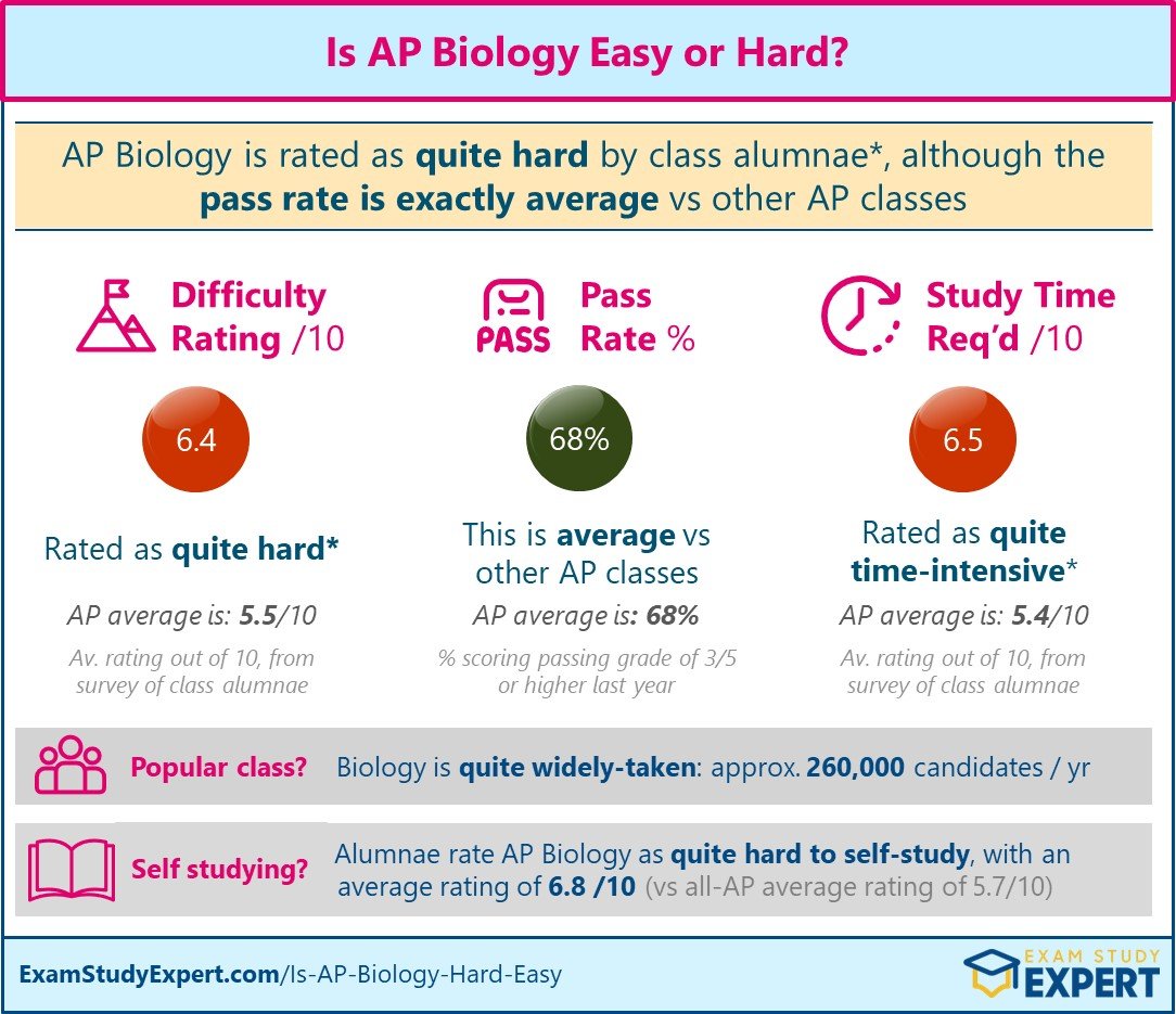 [2024-25] How Difficult Is AP Biology? Answer: 'Quite Hard' (Real ...