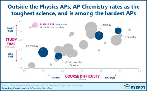 [2024-25] How Hard Is AP Chemistry? Answer: 'Very Hard' (Real Student ...