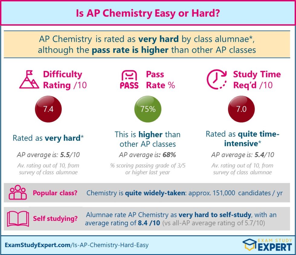 [2024-25] How Hard Is AP Chemistry? Answer: 'Very Hard' (Real Student ...