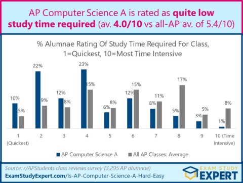 [2024-25] How Hard Is AP Computer Science A? Answer: 'Quite Easy' (Real ...
